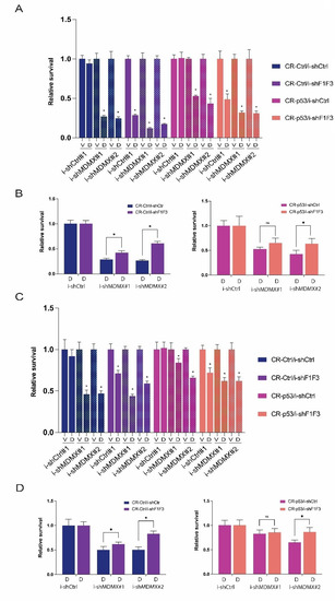 MDMX Regulates Transcriptional Activity of p53 and FOXO Proteins to ...
