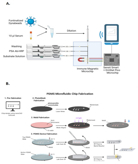 A Novel, Quick, and Reliable Smartphone-Based Method for Serum PSA ...