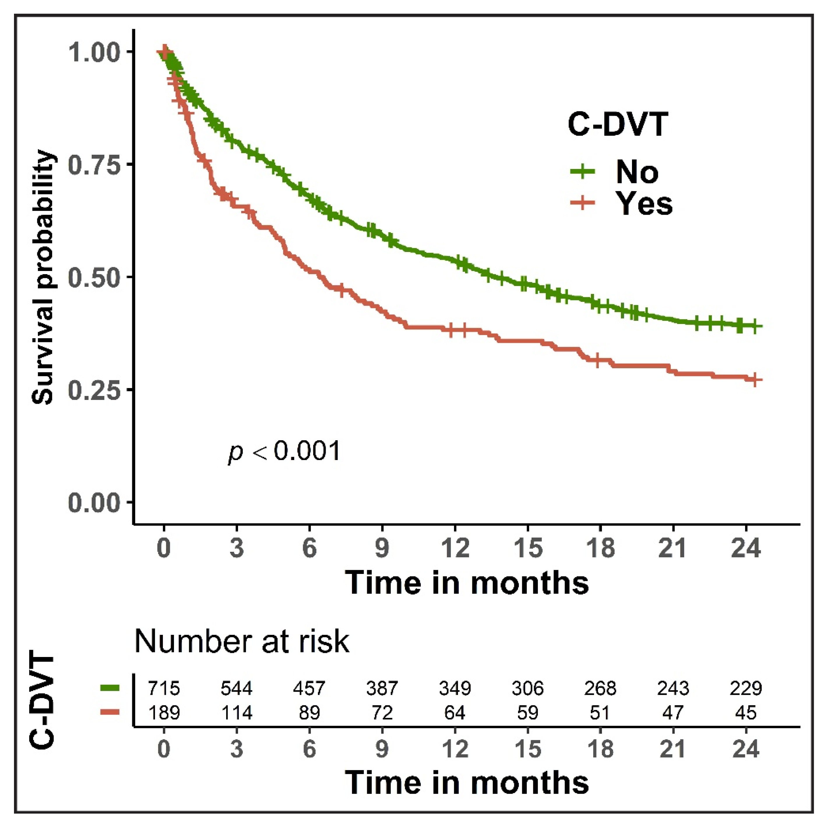 Cancers | Free Full-Text | Concomitant Deep Vein Thrombosis in Cancer ...