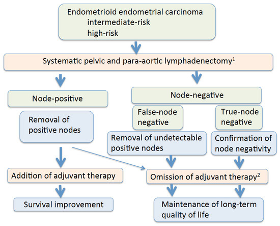 Therapeutic Benefit of Systematic Lymphadenectomy in Node-Negative Uterine-Confined Endometrioid ...