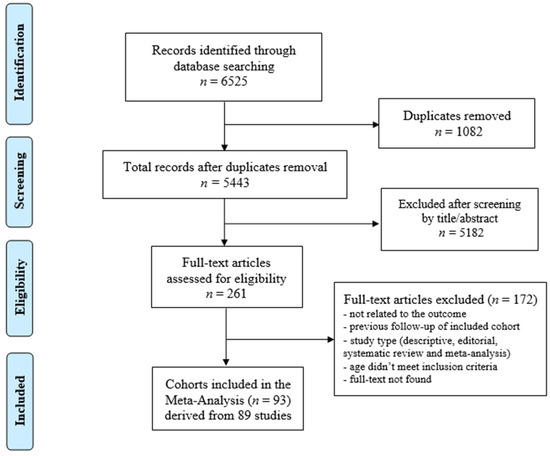 Cancers | Free Full-Text | Employment among Childhood Cancer Survivors ...