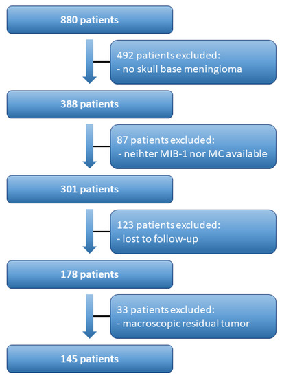 Predictive Power of MIB-1 vs. Mitotic Count on Progression-Free ...