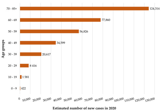 Melanoma Management: From Epidemiology to Treatment and Latest Advances