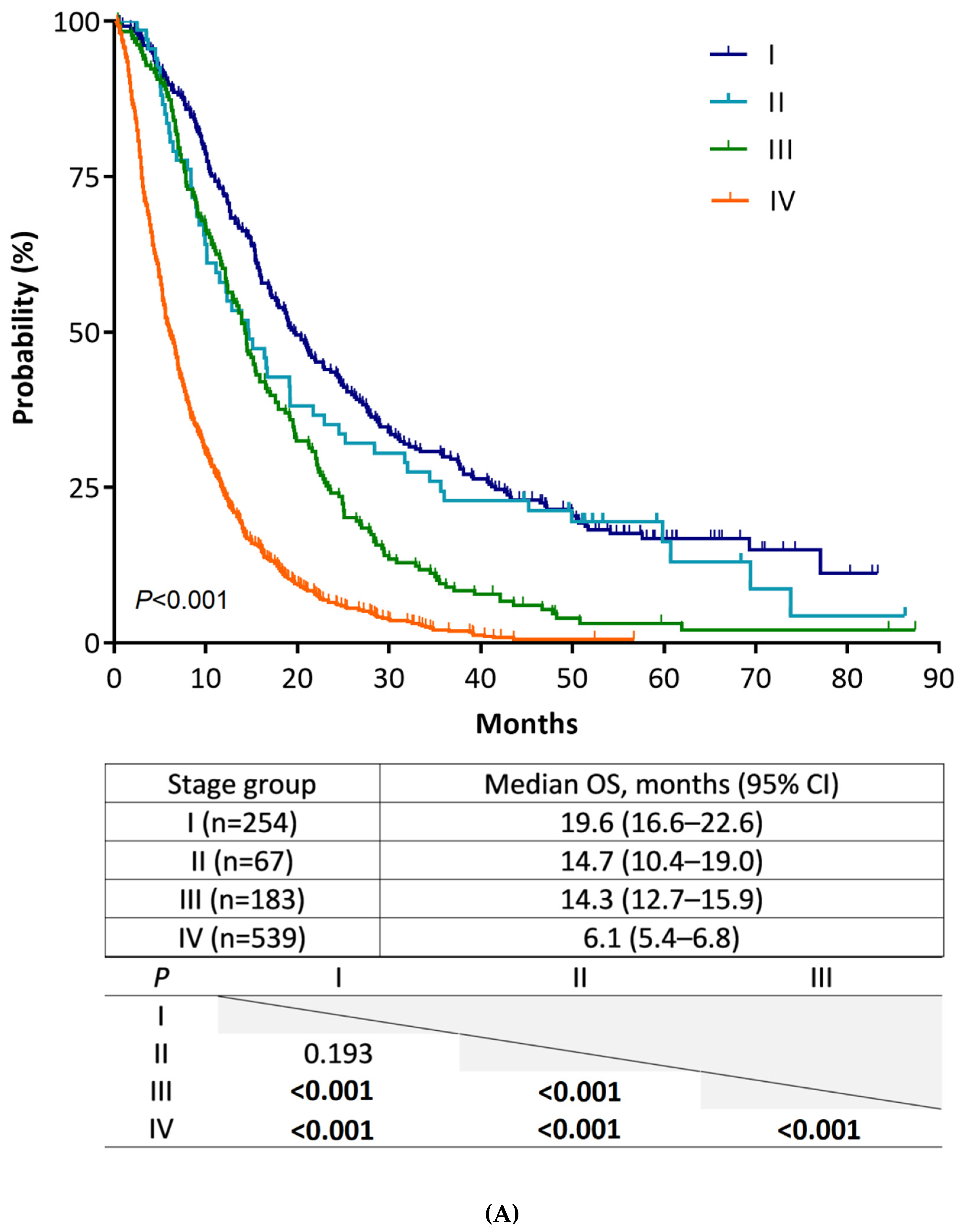 Evaluation of the 8th Edition AJCC Staging System for the Clinical Staging of Pancreatic Cancer