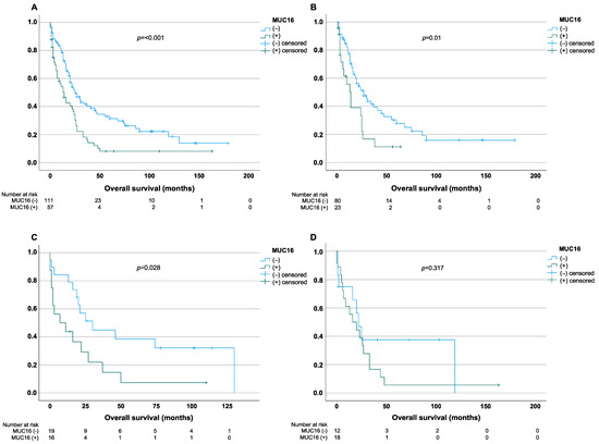 Cancers | Free Full-Text | Expression of MUC16/CA125 Is Associated with ...