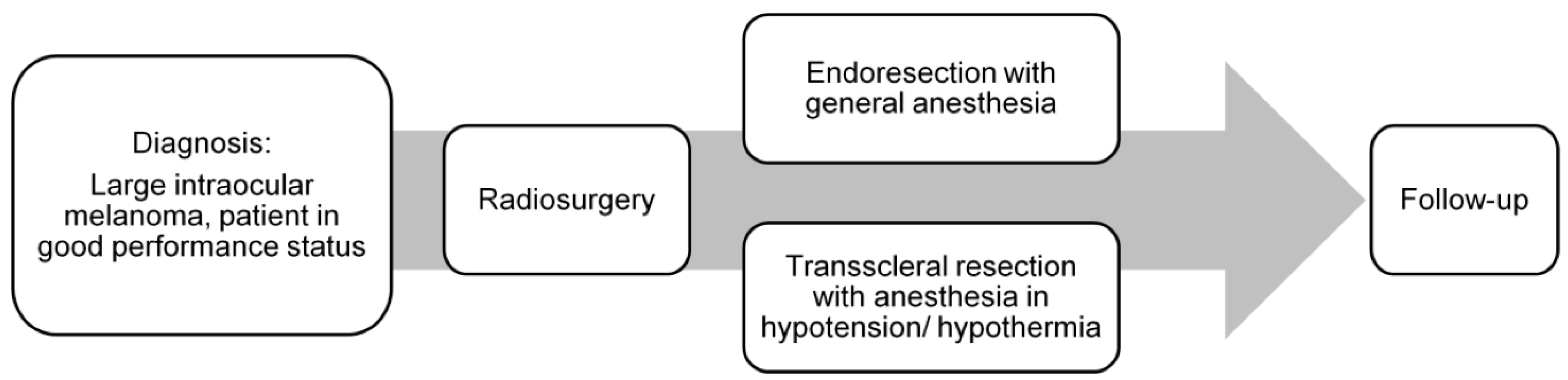Cancers | Free Full-Text | Feasibility, Method and Early Outcome of ...