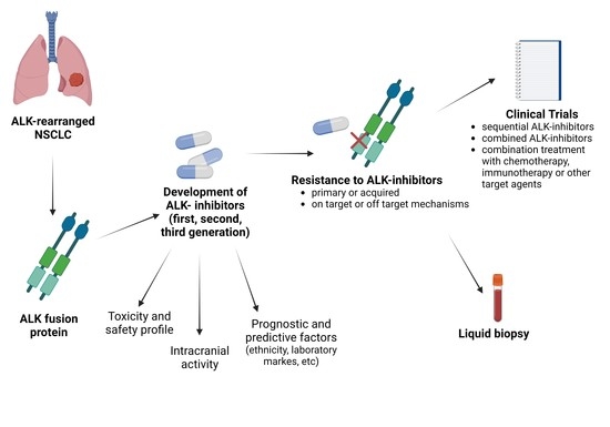 Cancers | Free Full-Text | The Landscape of ALK-Rearranged Non-Small Cell Lung Cancer: A ...