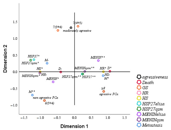 HSP27/Menin Expression as New Prognostic Serum Biomarkers of Prostate ...