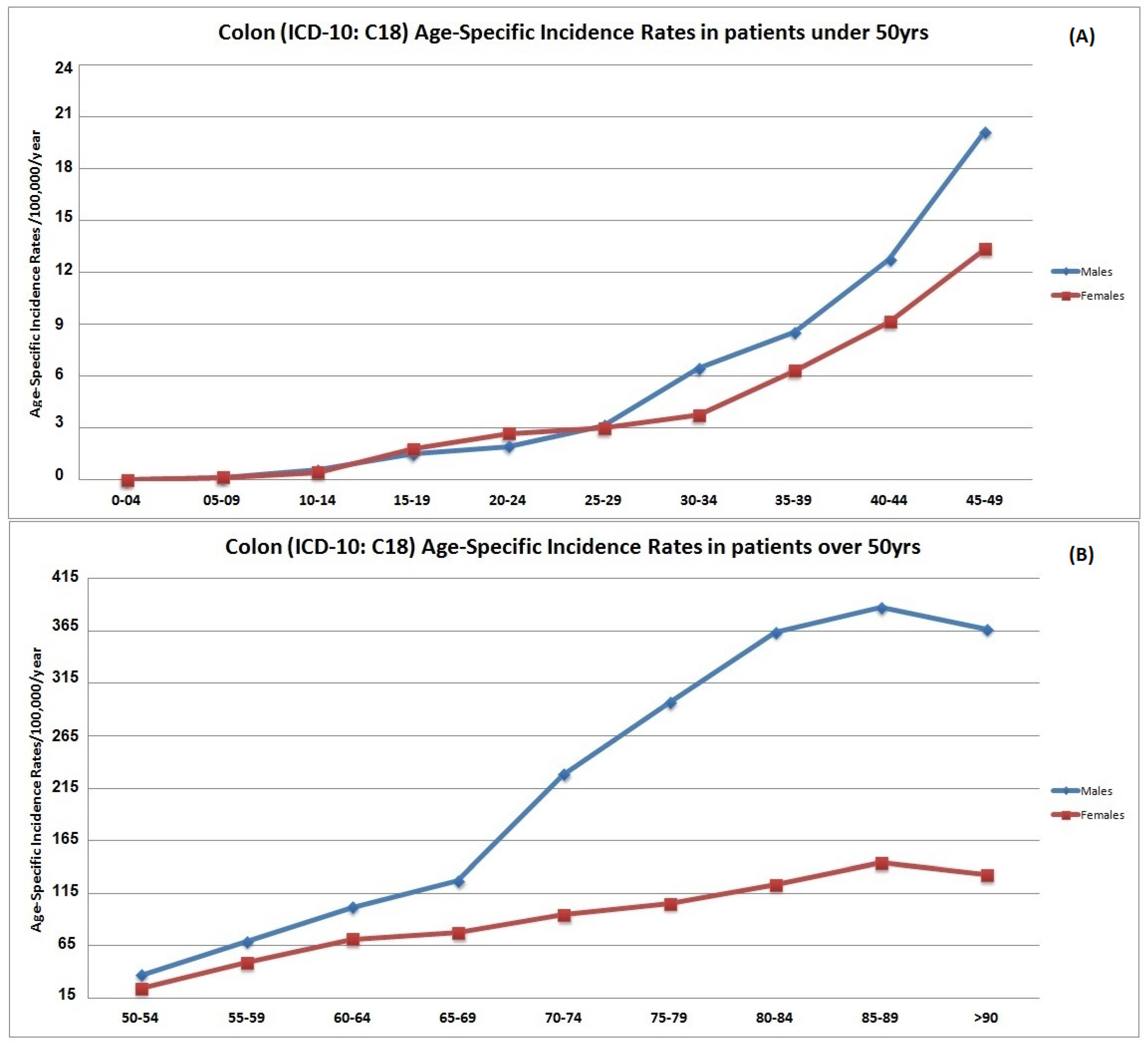 Cancers Free Full Text Significant Rise Of Colorectal Cancer