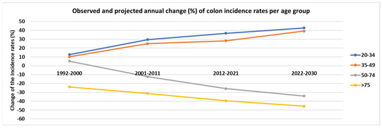 Cancers Free Full Text Significant Rise Of Colorectal Cancer