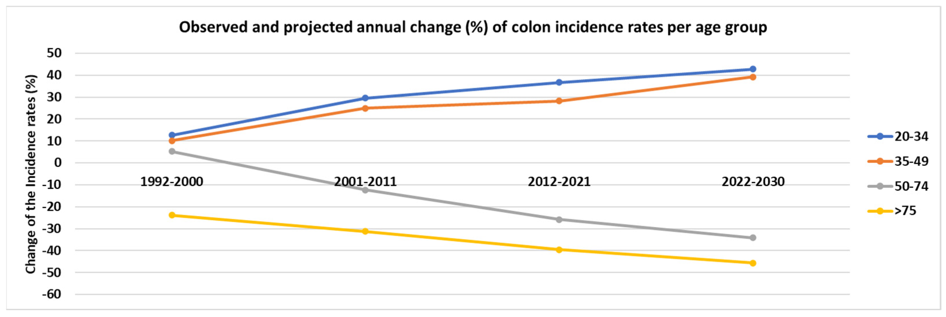 Cancers Free Full Text Significant Rise Of Colorectal Cancer
