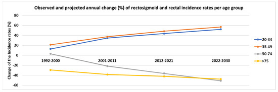 Cancers Free Full Text Significant Rise Of Colorectal Cancer