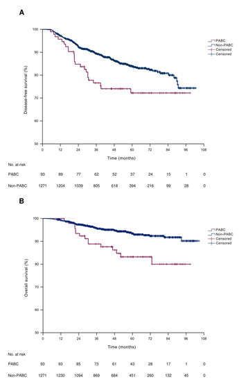 Long-Term Breast Cancer Outcomes of Pregnancy-Associated Breast Cancer ...