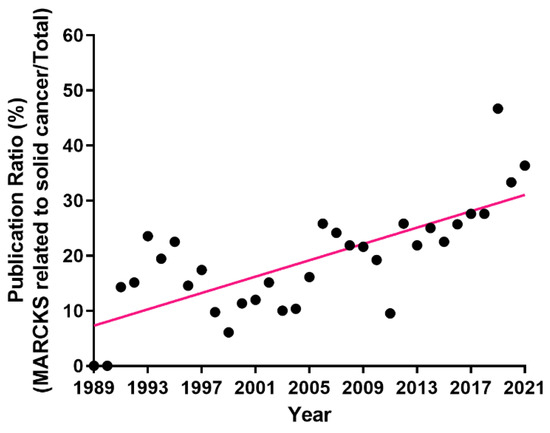 The Role of MARCKS in Metastasis and Treatment Resistance of Solid Tumors