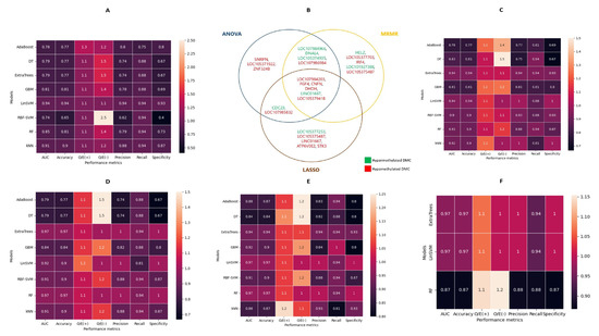 Machine Learning-Based Genome-Wide Salivary DNA Methylation Analysis ...