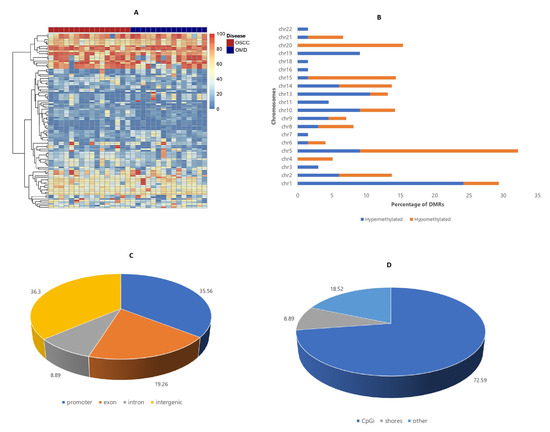 Machine Learning-Based Genome-Wide Salivary DNA Methylation Analysis ...