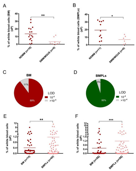 Flow Cytometric Analysis of Bone Marrow Particle Cells for Measuring ...