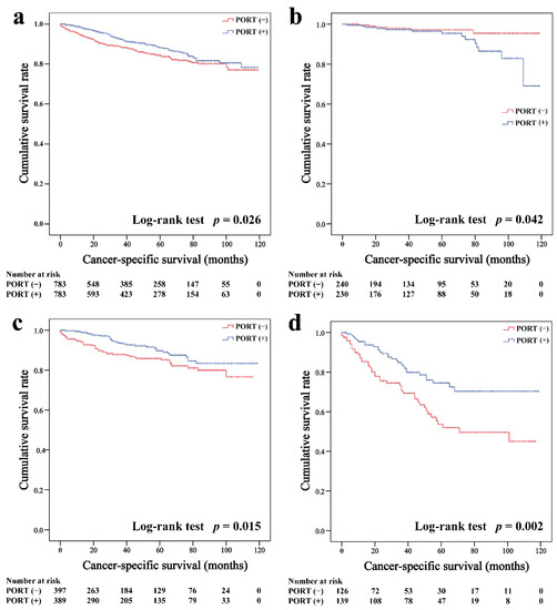 The Prognostic Value of Postoperative Radiotherapy for Thymoma and ...