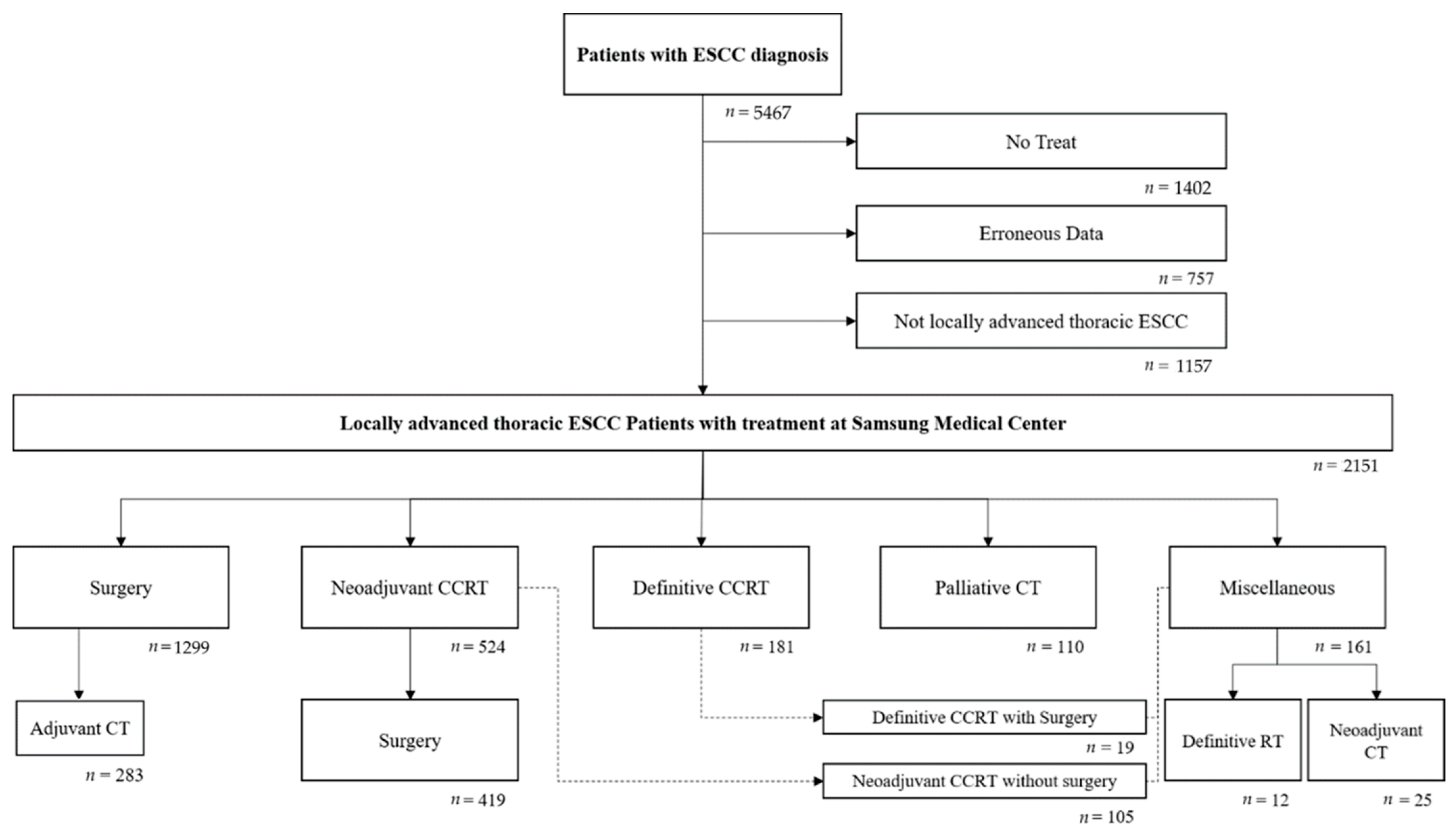 Clinical Trends in Management of Locally Advanced ESCC: Real-World ...