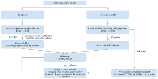 Latest Advances in the Management of Pediatric Gastrointestinal Stromal ...