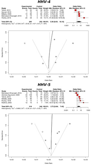 Involvement of HHV-4 (Epstein–Barr Virus) and HHV-5 (Cytomegalovirus ...