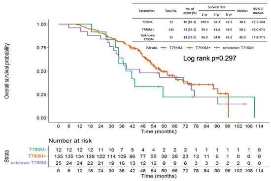 Impact of T790M Mutation Status on Later-Line Osimertinib Treatment in ...