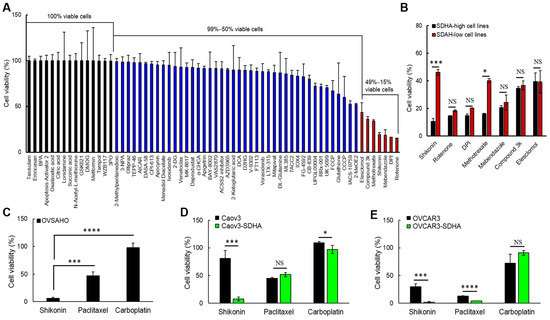 Cancers | Free Full-Text | Upregulation of Succinate Dehydrogenase ...