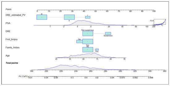 A Clinically Significant Prostate Cancer Predictive Model Using Digital ...