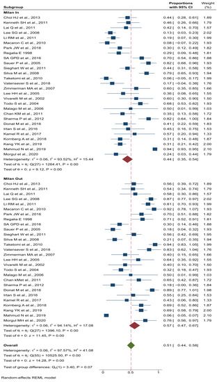 Hepatocellular Carcinoma Recurrence and Mortality Rate Post Liver ...