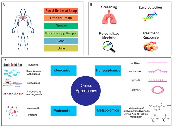 The Role of Genomics and Proteomics in Lung Cancer Early Detection and Treatment