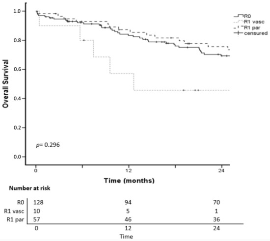 R1 Vascular or Parenchymal Margins: What Is the Impact after Resection ...