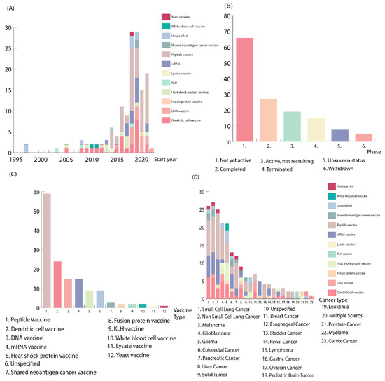 Neoantigen Vaccines; Clinical Trials, Classes, Indications, Adjuvants ...