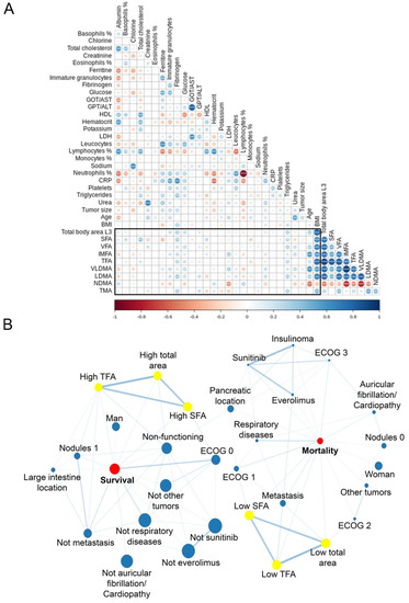 Impact of Change in Body Composition during Follow-Up on the Survival ...