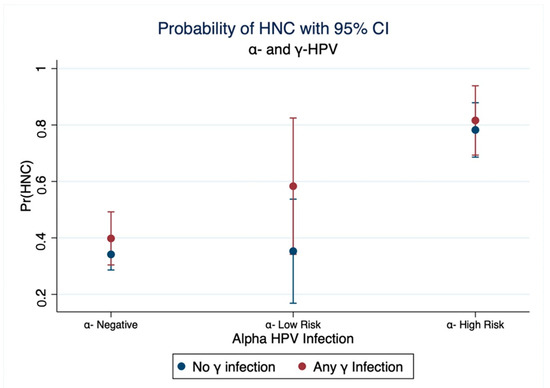 Interaction of HPV16 and Cutaneous HPV in Head and Neck Cancer