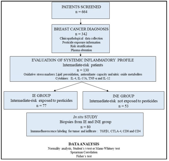 Occupational Exposure to Pesticides Affects Pivotal Immunologic Anti ...