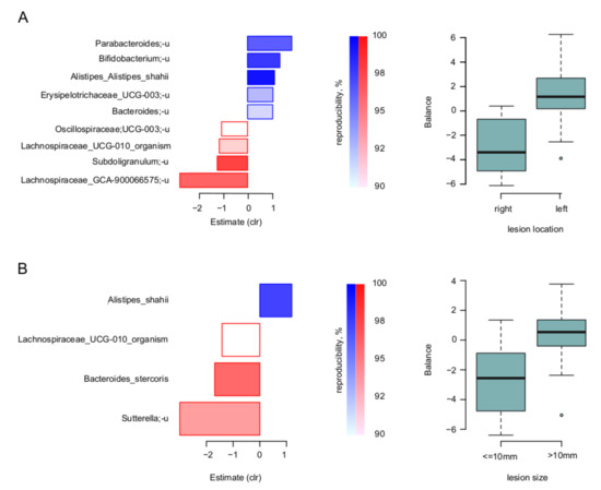 Luminal and Tumor-Associated Gut Microbiome Features Linked to ...