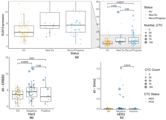 A Multi-Center Clinical Study to Harvest and Characterize Circulating ...