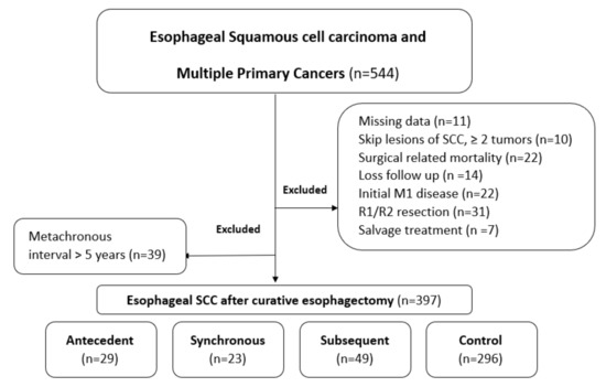 Overall Survival for Esophageal Squamous Cell Carcinoma with Multiple ...