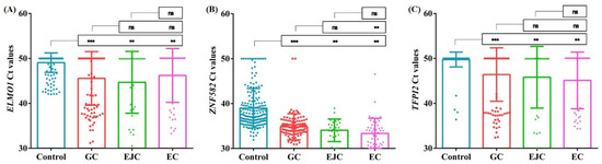 A Novel Plasma-Based Methylation Panel for Upper Gastrointestinal ...