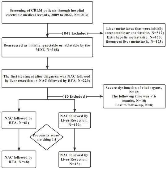 Cancers | Free Full-Text | Neoadjuvant Chemotherapy Followed by ...