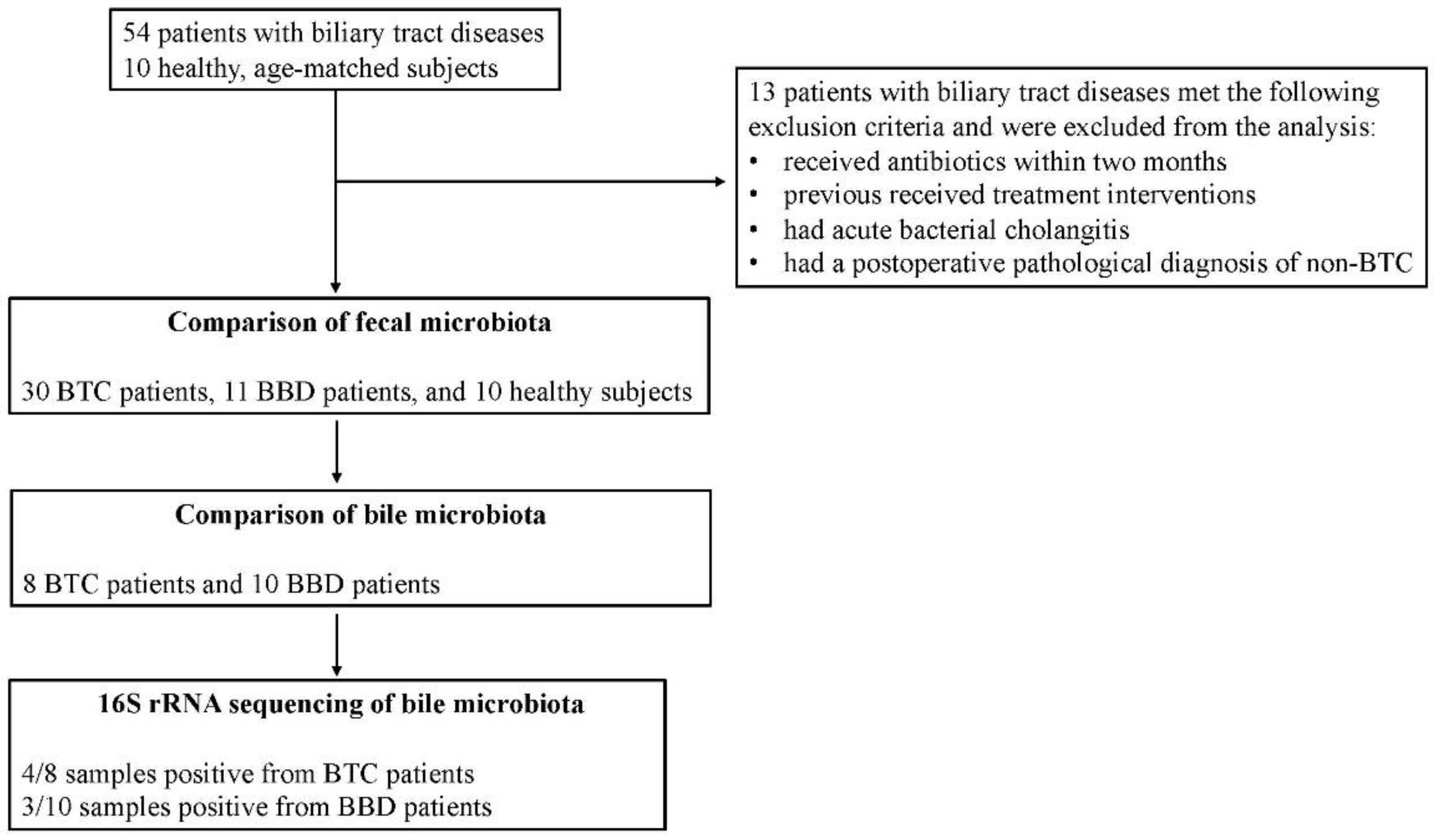 Dysbiosis of the Fecal and Biliary Microbiota in Biliary Tract Cancer