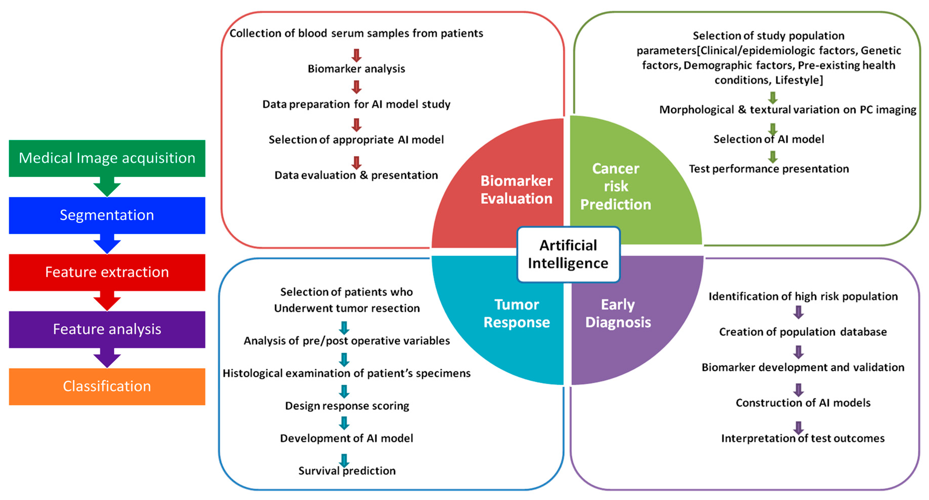 Cancers | Free Full-Text | Artificial Intelligence-Driven Diagnosis of ...