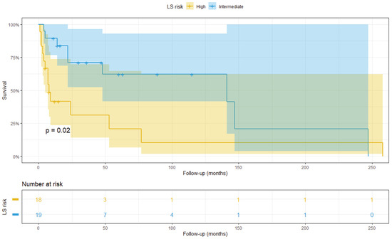 Use of High-Plex Data Reveals Novel Insights into the Tumour ...