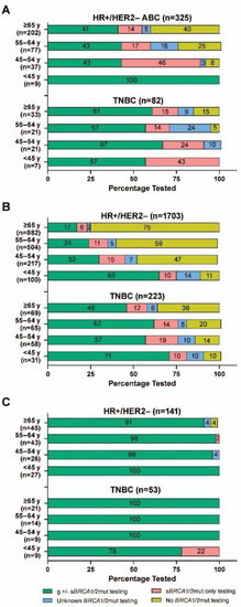 BRCA1/2 Mutation Testing in Patients with HER2-Negative Advanced Breast ...