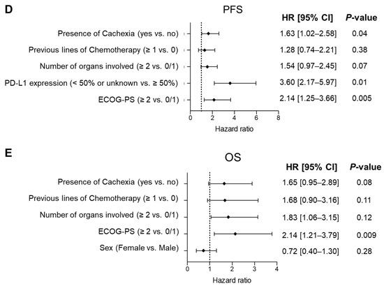 Cancer Cachexia among Patients with Advanced Non-Small-Cell Lung Cancer ...