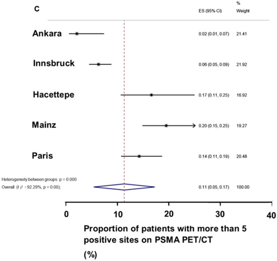 A Risk Model for Patients with PSA-Only Recurrence (Biochemical ...