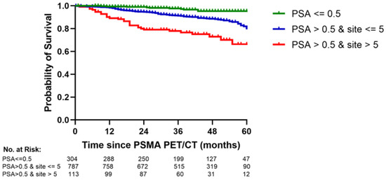 A Risk Model for Patients with PSA-Only Recurrence (Biochemical ...