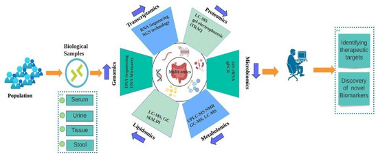 Multi-Omics Approaches in Colorectal Cancer Screening and Diagnosis ...