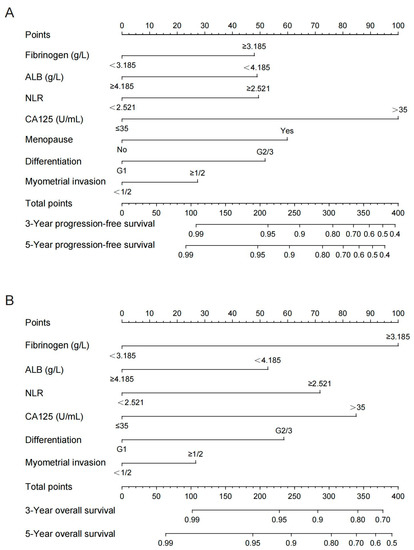 Nomograms Based on Fibrinogen, Albumin, Neutrophil-Lymphocyte Ratio ...