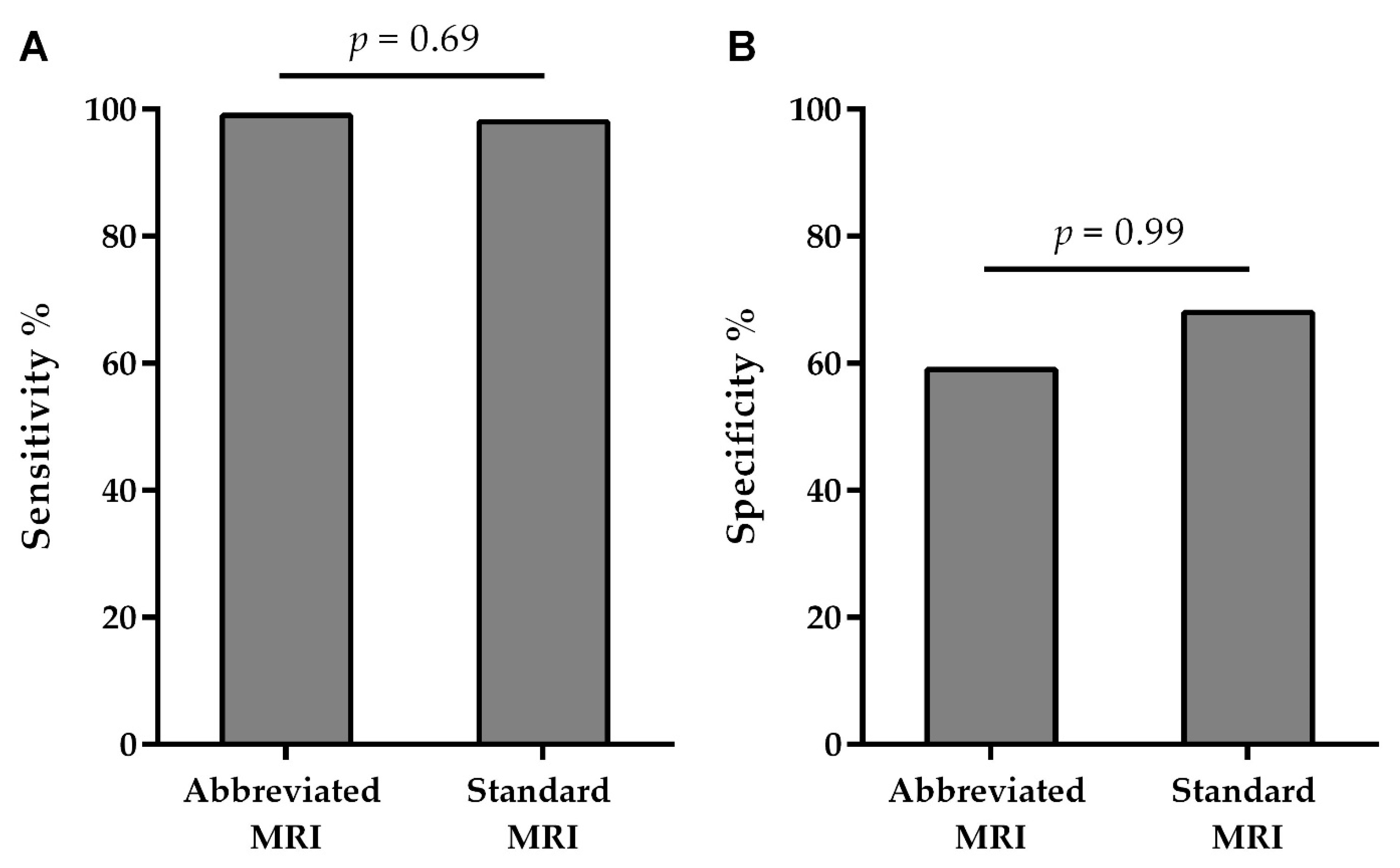 Diagnostic and Practical Value of Abbreviated Contrast Enhanced Magnetic Resonance Imaging in ...
